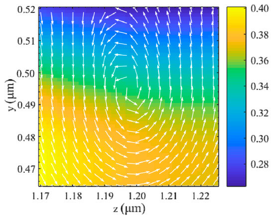 Toroidal Vortices of Energy in Tightly Focused Second-Order Cylindrical ...