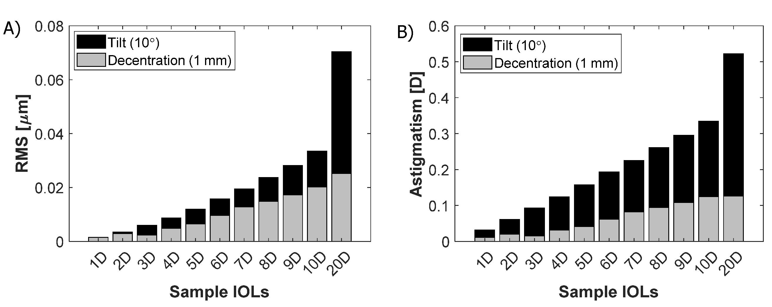 Simulations of Decentration and Tilt of a Supplementary Sulcus-Fixated ...