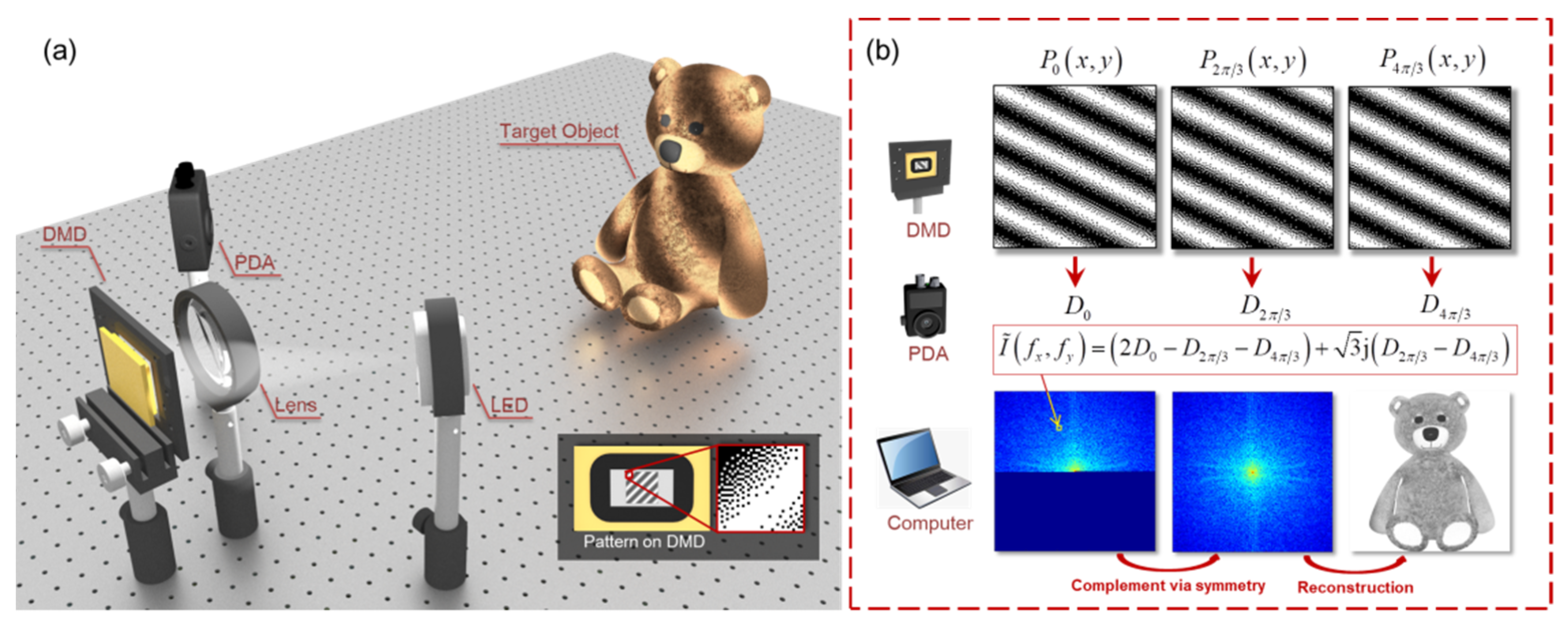 Efficient Fourier Single-Pixel Imaging with Gaussian Random Sampling