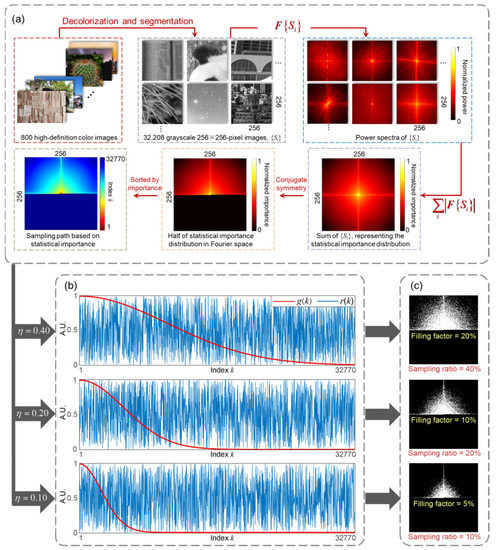 Efficient Fourier Single-Pixel Imaging with Gaussian Random Sampling