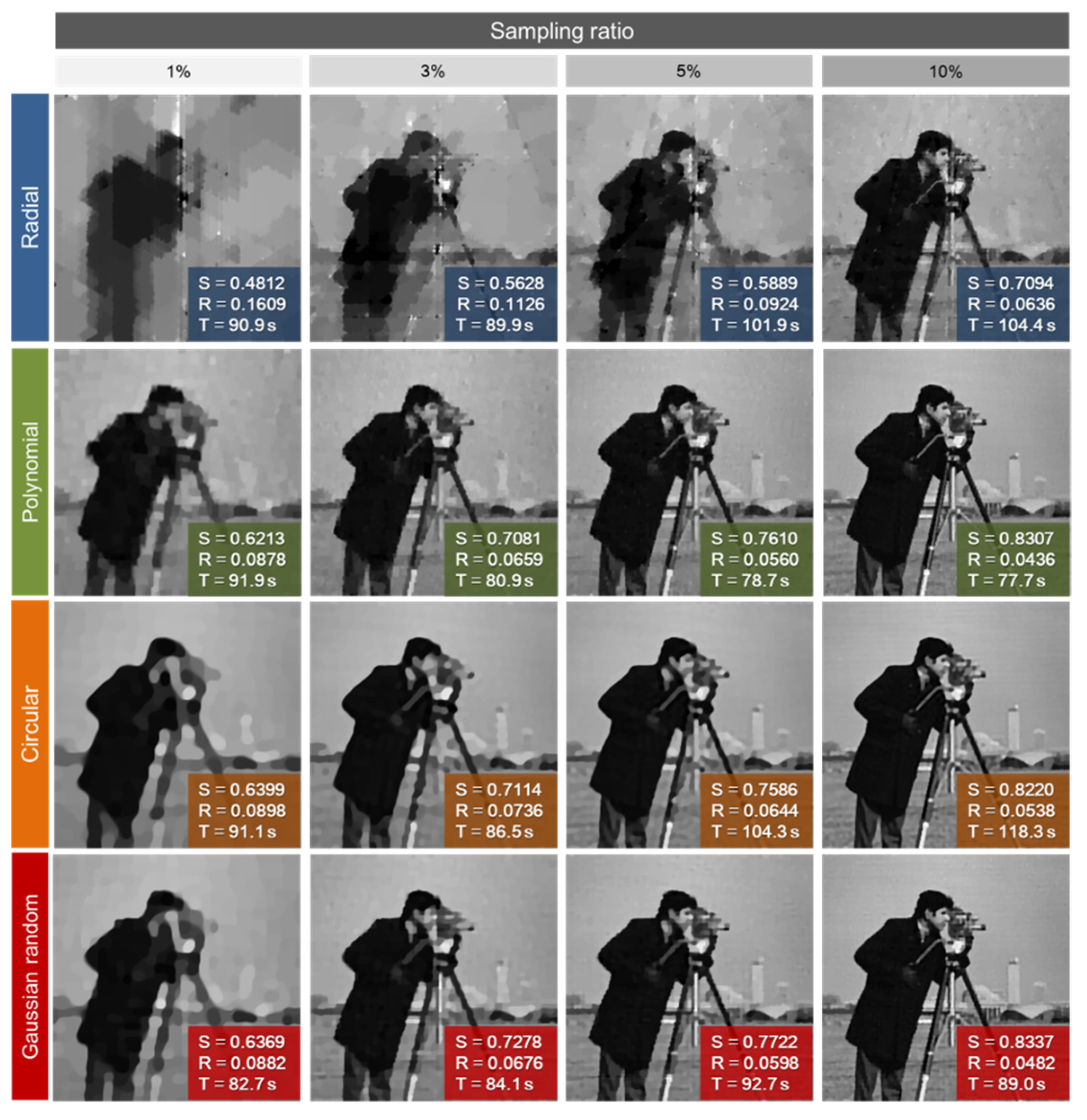 Efficient Fourier Single-Pixel Imaging with Gaussian Random Sampling