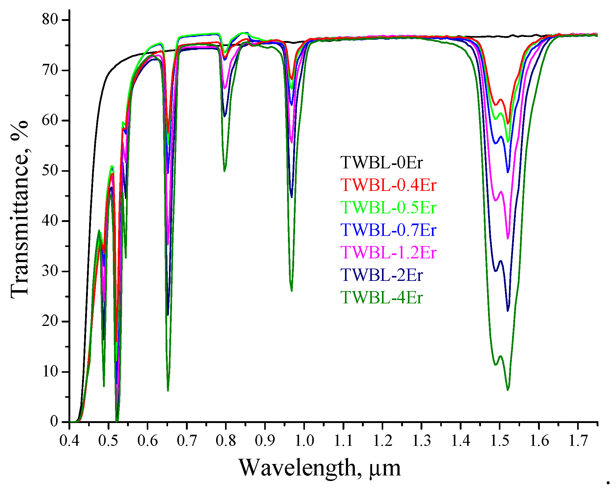 Thermal, Optical, and IR-Emission Properties of Extremely Low Hydroxyl ...