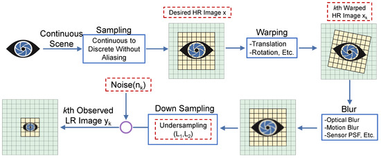 Low-Light-Level Image Super-Resolution Reconstruction Based on a Multi ...