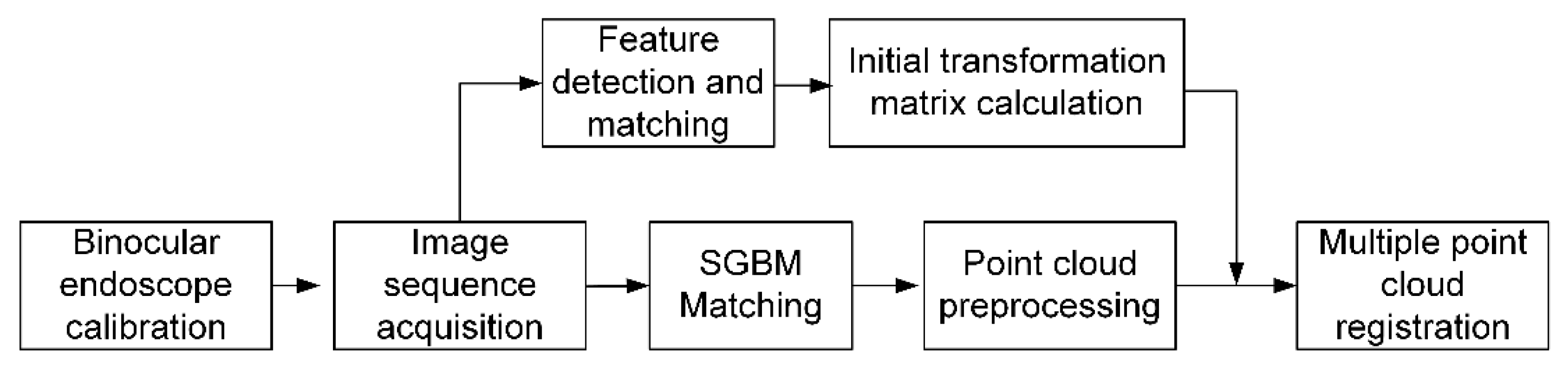 Three-Dimensional Stitching of Binocular Endoscopic Images Based on ...