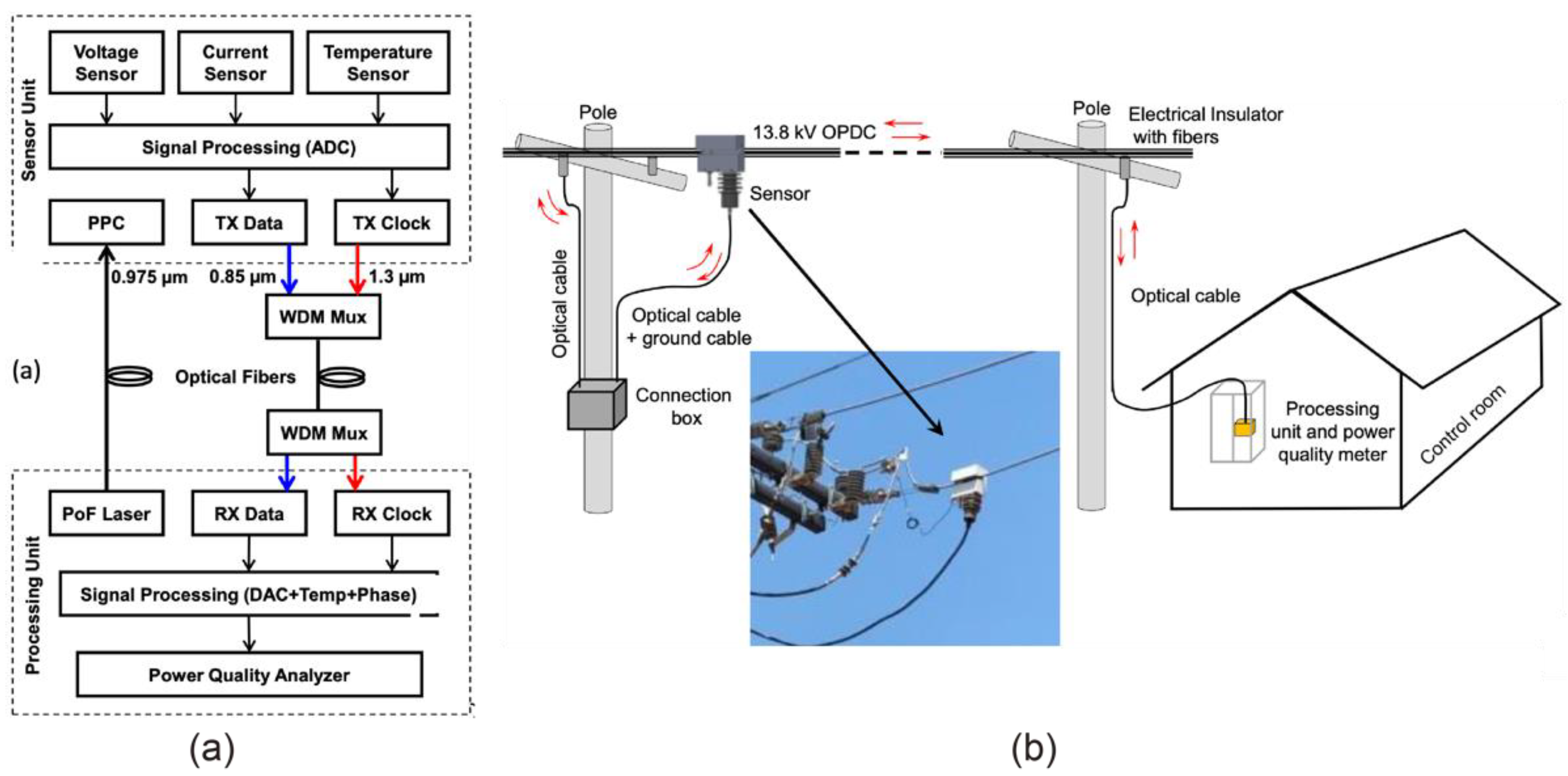 Recent Advancement in Power-over-Fiber Technologies