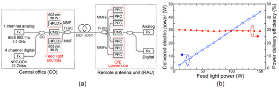 Recent Advancement in Power-over-Fiber Technologies