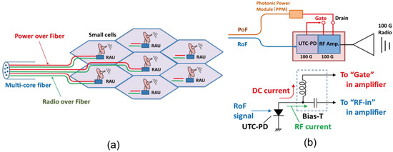 Recent Advancement in Power-over-Fiber Technologies