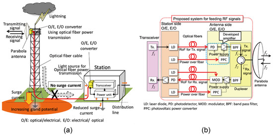Recent Advancement in Power-over-Fiber Technologies