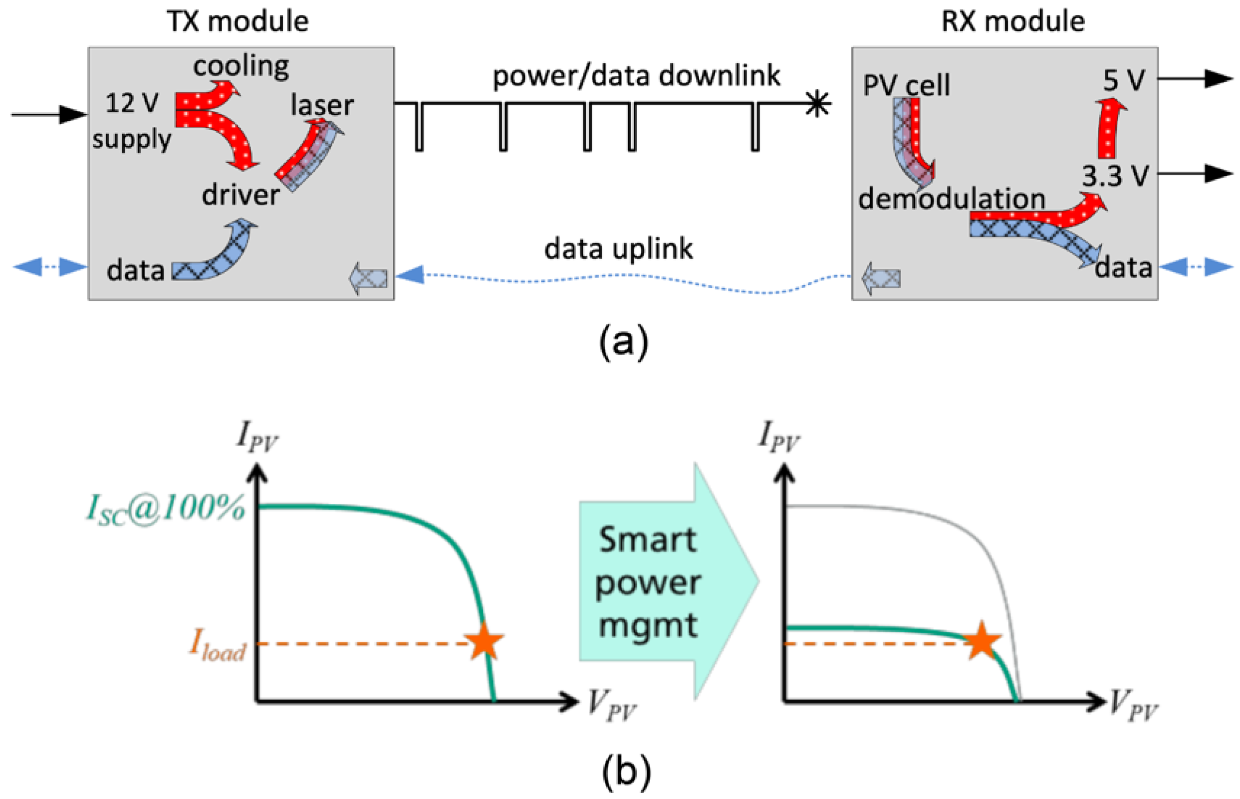 Recent Advancement in Power-over-Fiber Technologies