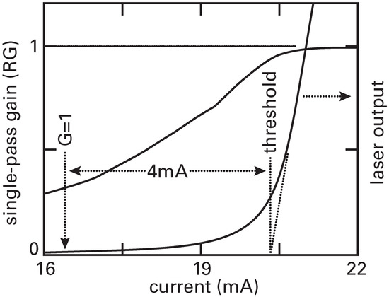 Photonics | Special Issue : Optical Gain in Semiconductors
