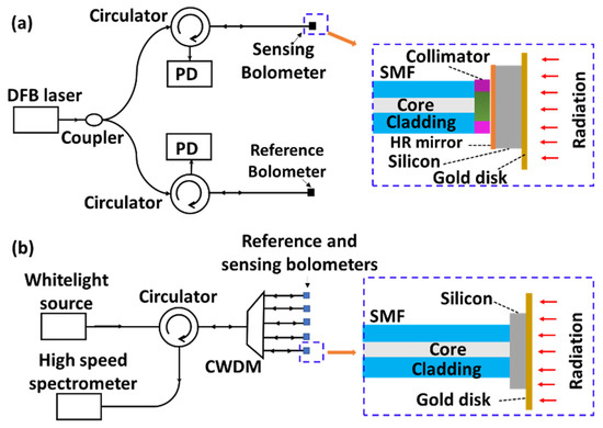 Multichannel Fiber-Optic Silicon Fabry–Pérot Interferometric Bolometer ...