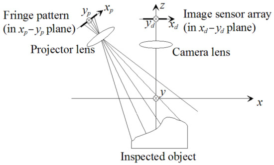 Phase-Shifting Projected Fringe Profilometry Using Binary-Encoded Patterns