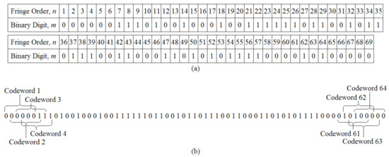 Phase-Shifting Projected Fringe Profilometry Using Binary-Encoded Patterns