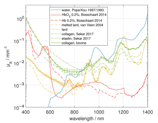 Photonics | Special Issue : Tissue Optics