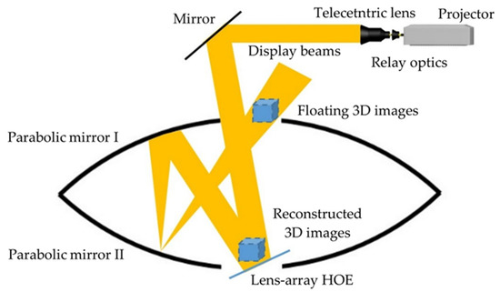 Aerial Projection 3D Display Based on Integral Imaging