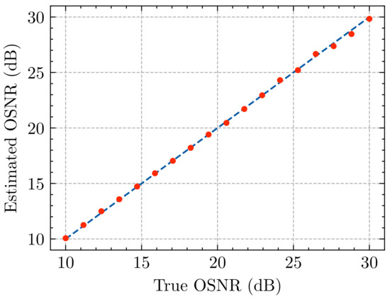 Going Deeper into OSNR Estimation with CNN