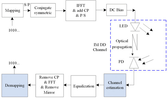 Study of the Performance of Deep Learning-Based Channel Equalization for Indoor Visible Light ...