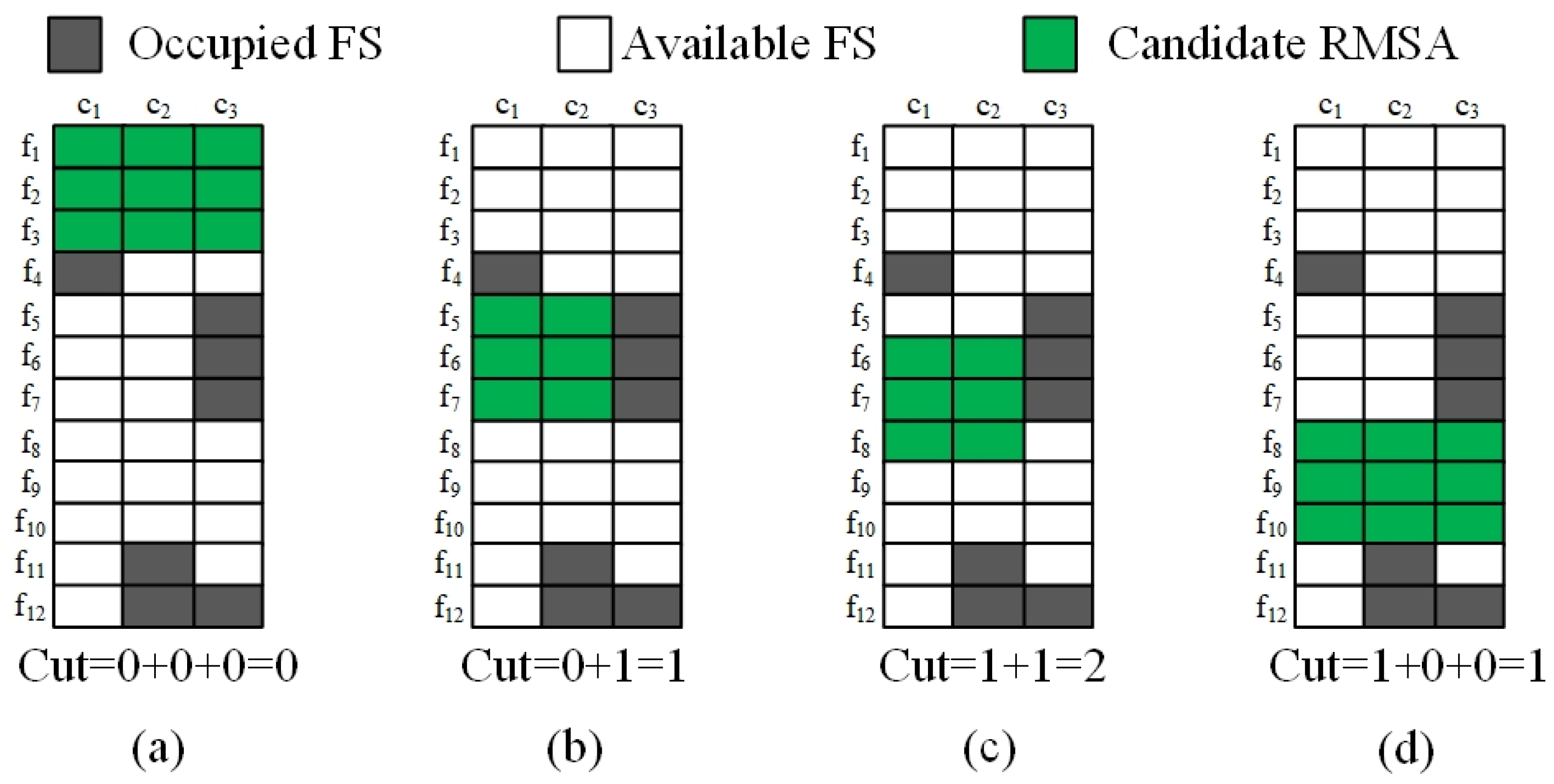 LBFA: A Load-Balanced and Fragmentation-Aware Resource Allocation Algorithm in Space-Division ...