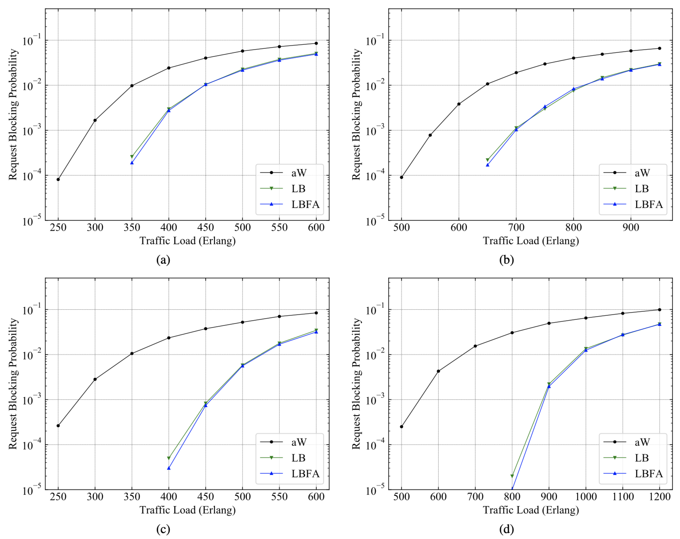 LBFA: A Load-Balanced and Fragmentation-Aware Resource Allocation Algorithm in Space-Division ...