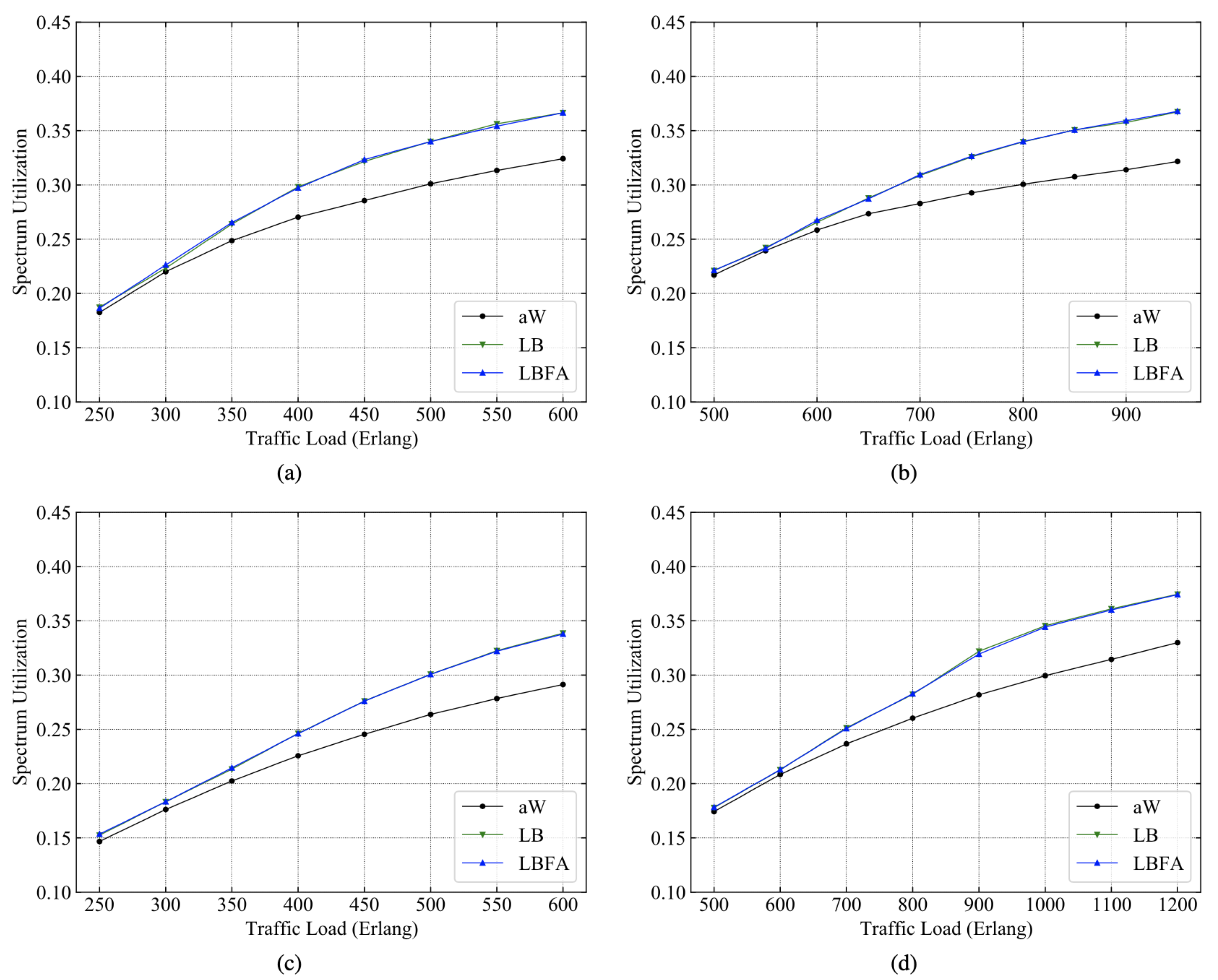 LBFA: A Load-Balanced and Fragmentation-Aware Resource Allocation Algorithm in Space-Division ...