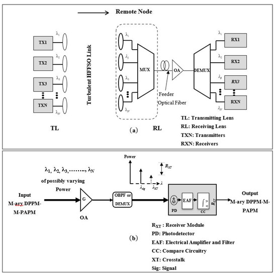 Performance Enhancement of DWDM-FSO Optical Fiber Communication Systems ...