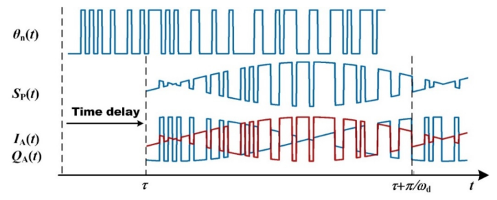 Photonics | Free Full-Text | Coherent Random-Modulated Continuous-Wave LiDAR Based on Phase ...