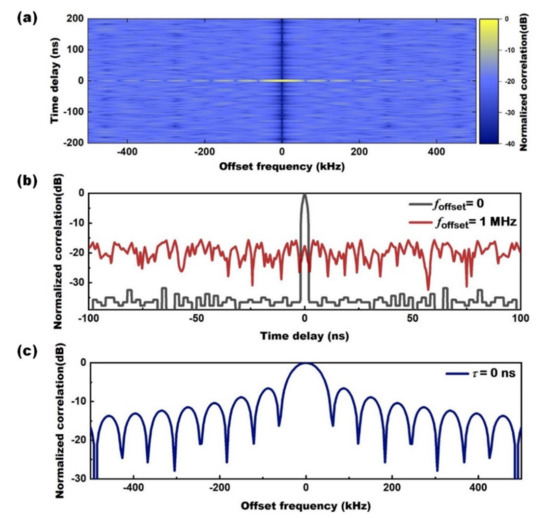 Photonics | Free Full-Text | Coherent Random-Modulated Continuous-Wave LiDAR Based on Phase ...