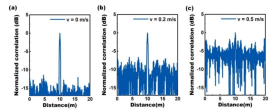 Photonics | Free Full-Text | Coherent Random-Modulated Continuous-Wave LiDAR Based on Phase ...