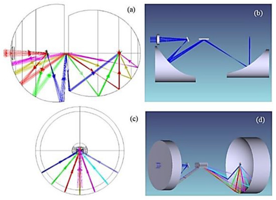 Design and Simulation of an Ultra-Wide Field Optical Coherence ...