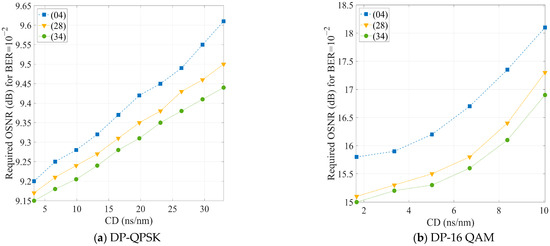 Photonics | Free Full-Text | Chromatic Dispersion Equalization FIR Digital Filter for Coherent ...