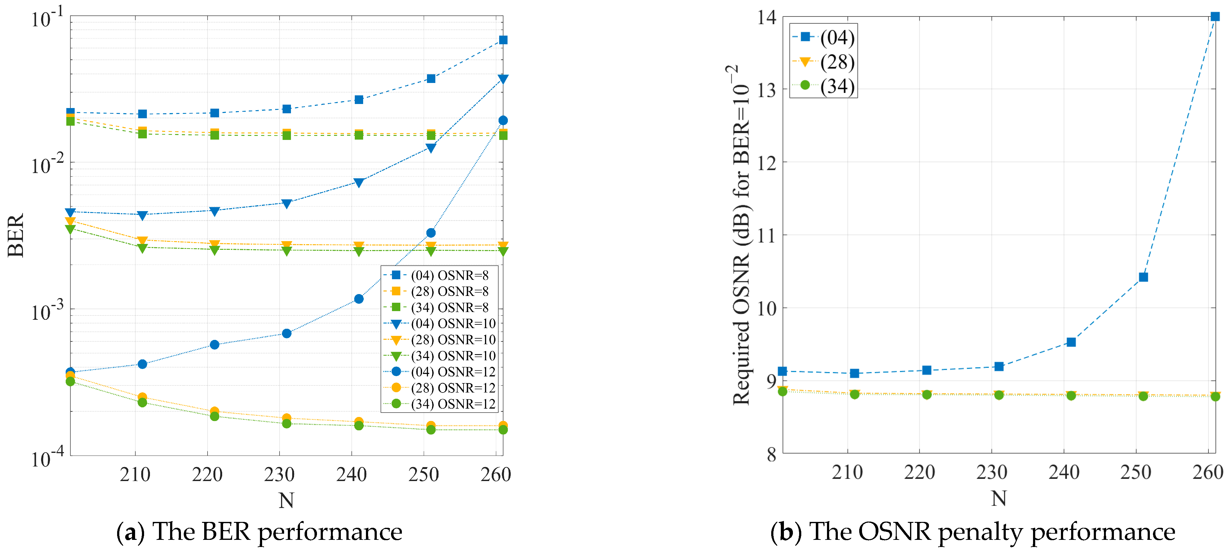 Chromatic Dispersion Equalization FIR Digital Filter for Coherent Receiver