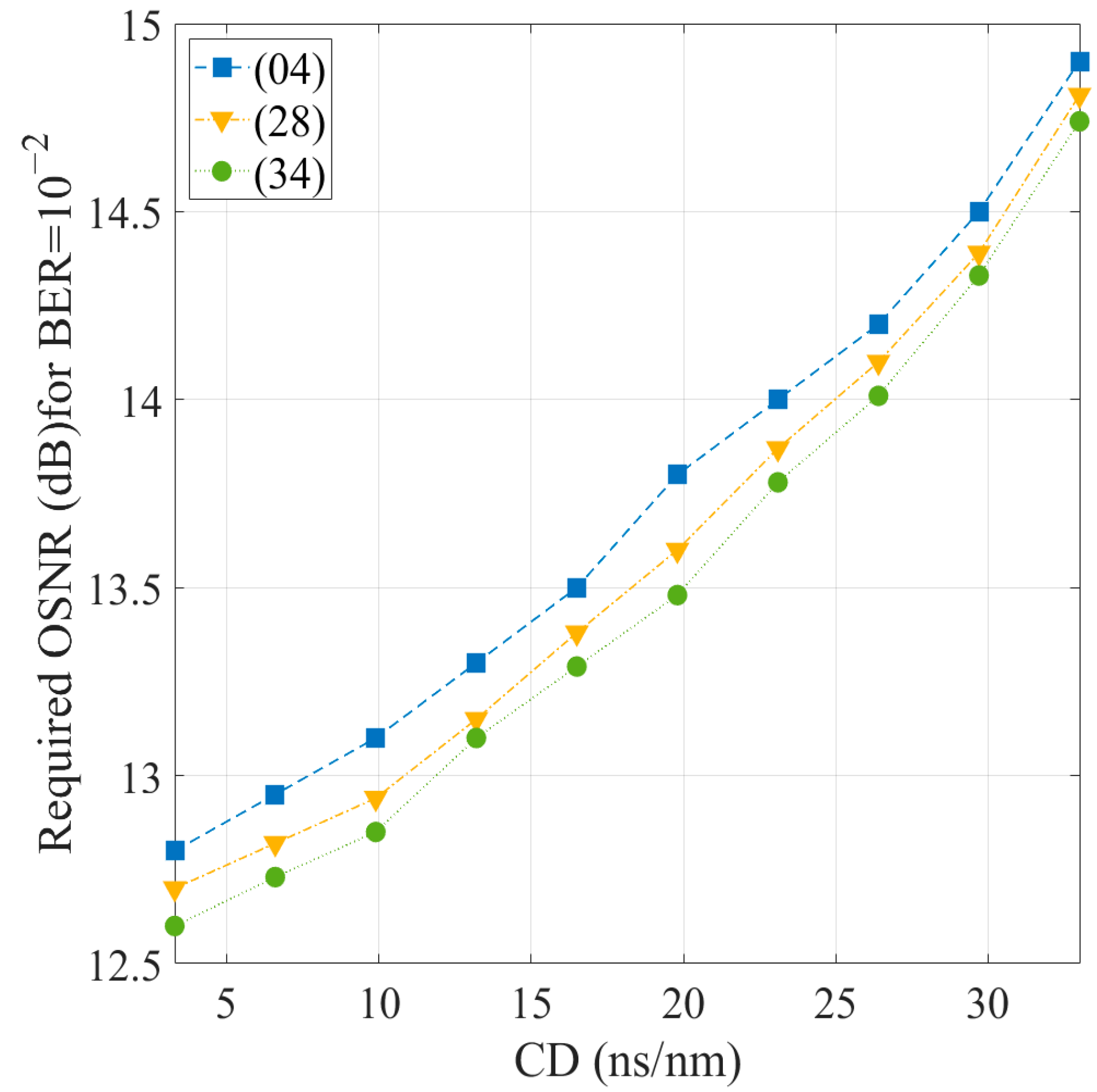Chromatic Dispersion Equalization FIR Digital Filter for Coherent Receiver