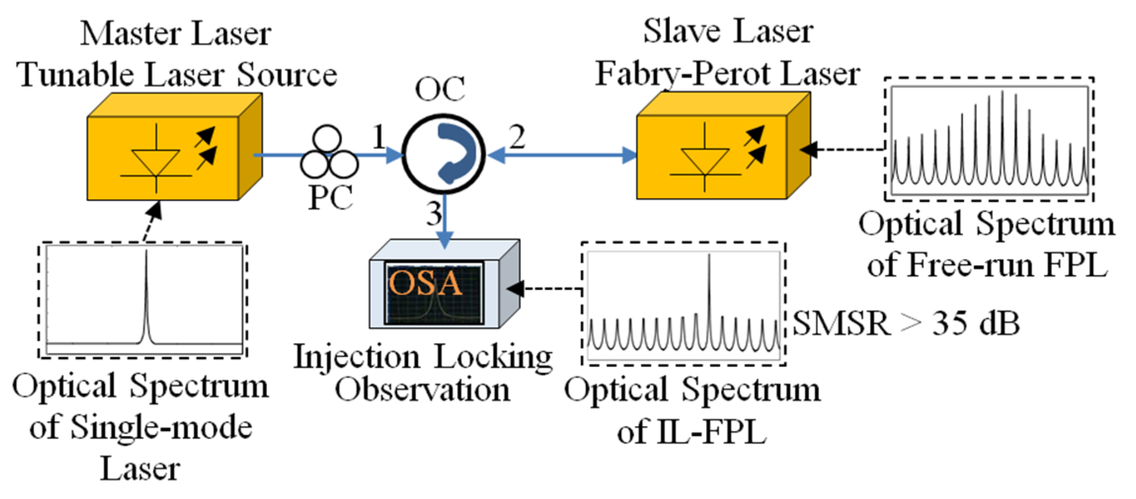 Determining the Stable Injection Locking of a Fabry-Pérot Laser by ...