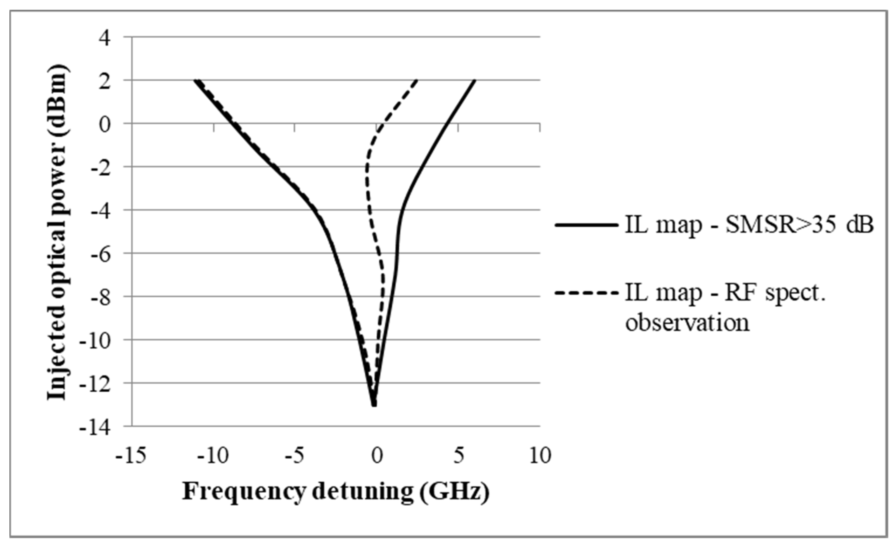 Determining the Stable Injection Locking of a Fabry-Pérot Laser by ...