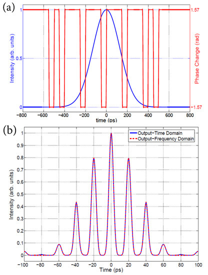 A Numerical Study of Optimization Methods for Phase-Only Optical Pulse-Shaping