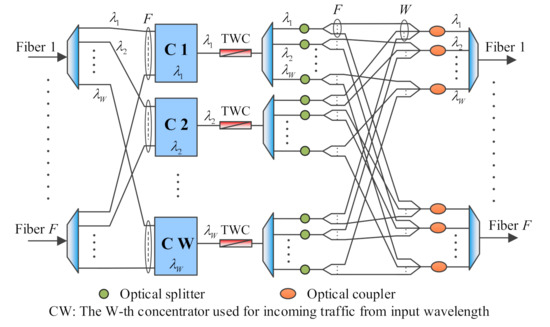 Architecture and Performance Evaluation of a Novel Optical Packet Switch with Input Concentrators