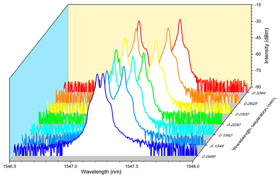 Tunable Spacing Dual-Wavelength Q-Switched Fiber Laser Based on Tunable ...