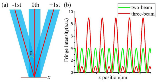 Comparison of Two- and Three-Beam Interference Pattern Generation in ...
