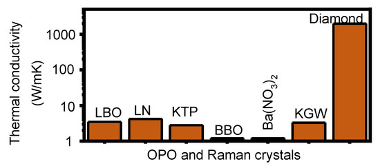 Power Scaling of CW Crystalline OPOs and Raman Lasers