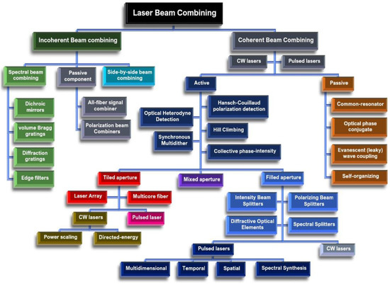 Towards Ultimate High-Power Scaling: Coherent Beam Combining of Fiber ...