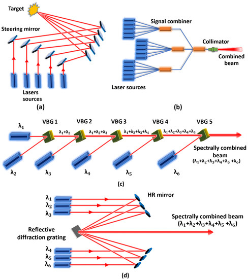 Towards Ultimate High-Power Scaling: Coherent Beam Combining of Fiber Lasers