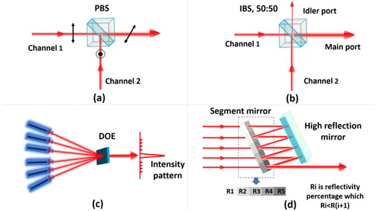 Towards Ultimate High-Power Scaling: Coherent Beam Combining of Fiber ...