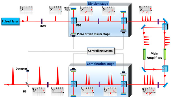 Towards Ultimate High-Power Scaling: Coherent Beam Combining of Fiber ...