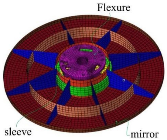 Fast Optimization Design of the Flexure for a Space Mirror Based on ...