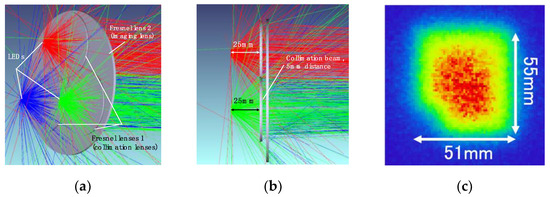 Optimization for Compact and High Output LED-Based Optical Wireless ...
