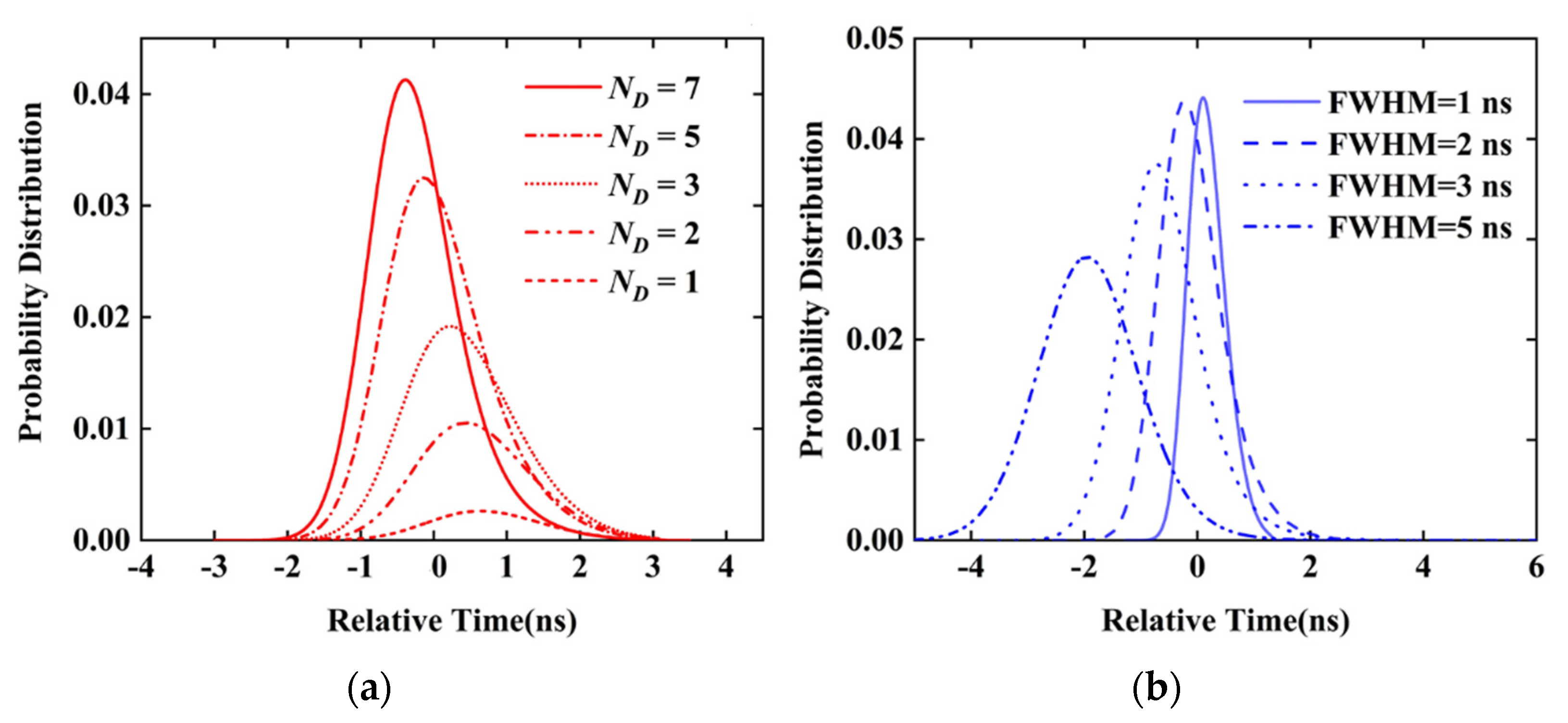 A Method of Range Walk Error Correction in SiPM LiDAR with Photon ...