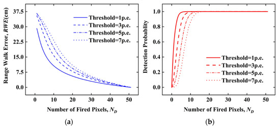 A Method of Range Walk Error Correction in SiPM LiDAR with Photon ...