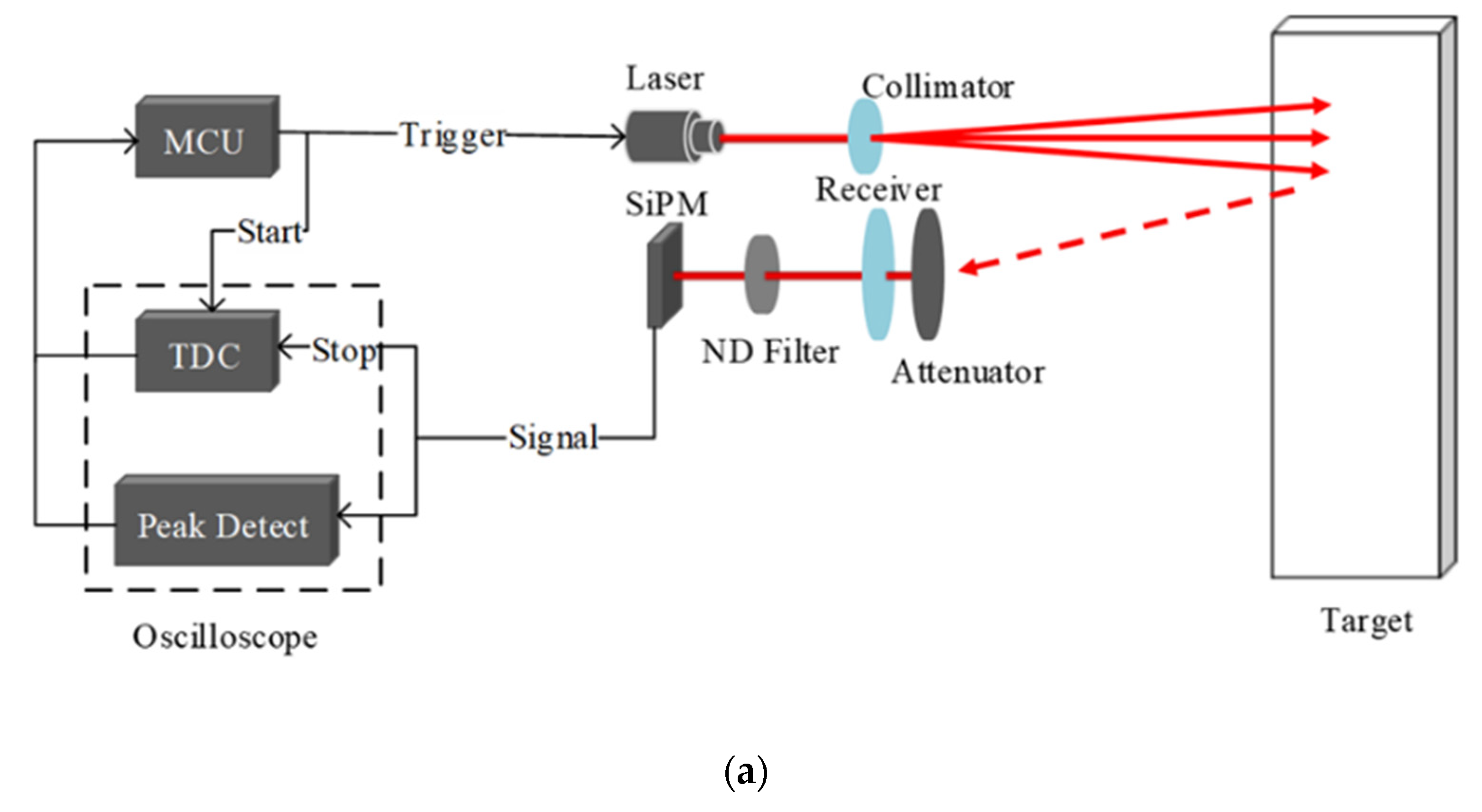 Photonics | Free Full-Text | A Method of Range Walk Error Correction in SiPM LiDAR with Photon ...