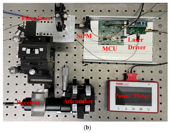 Photonics | Free Full-Text | A Method of Range Walk Error Correction in SiPM LiDAR with Photon ...