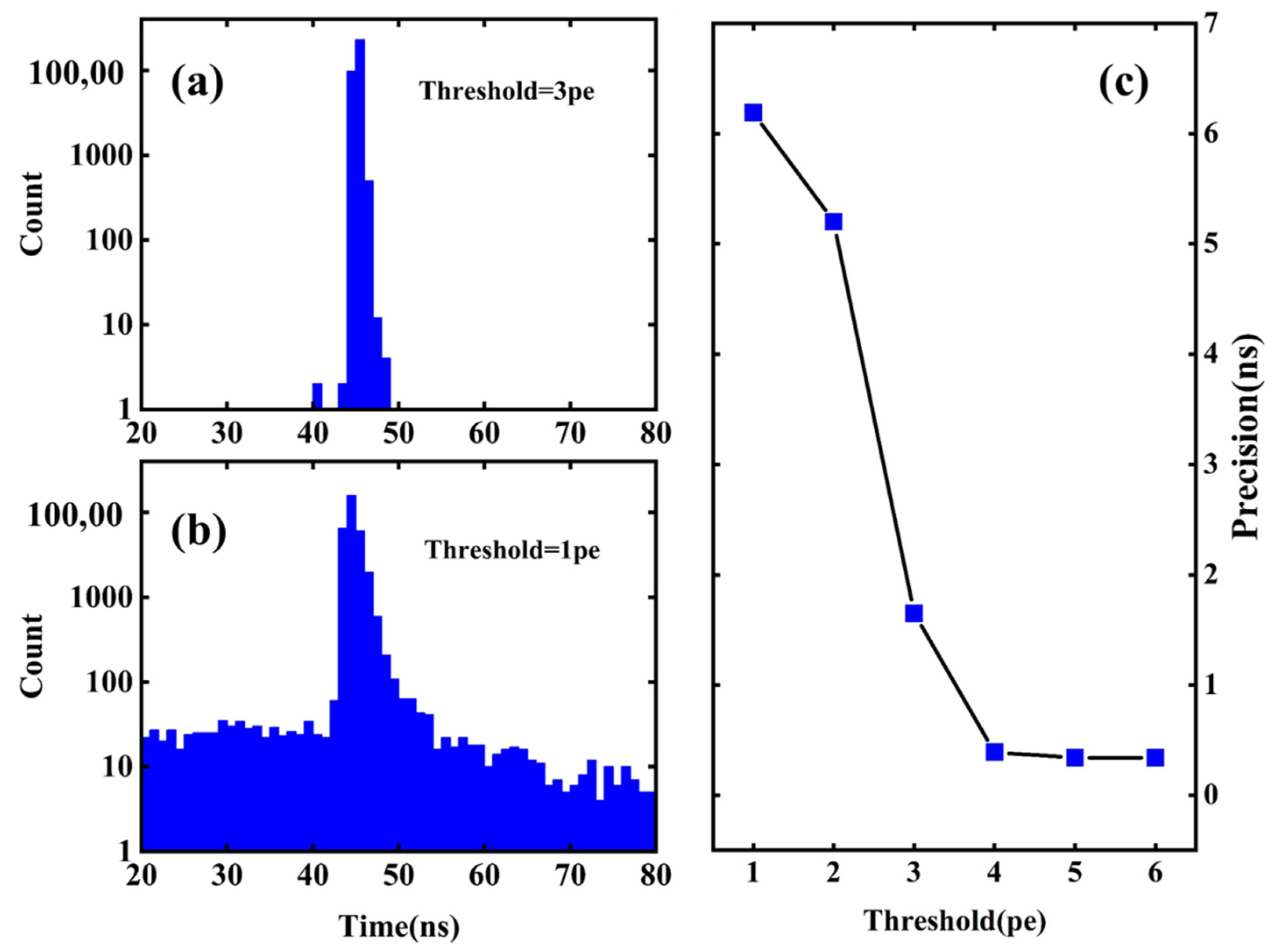A Method of Range Walk Error Correction in SiPM LiDAR with Photon Threshold Detection